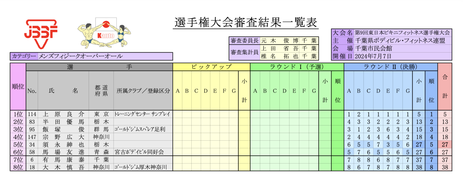 【2024年】JBBF東日本メンズフィジーク選手権大会結果・詳細 | 月刊 MEN's PHYSIQUE