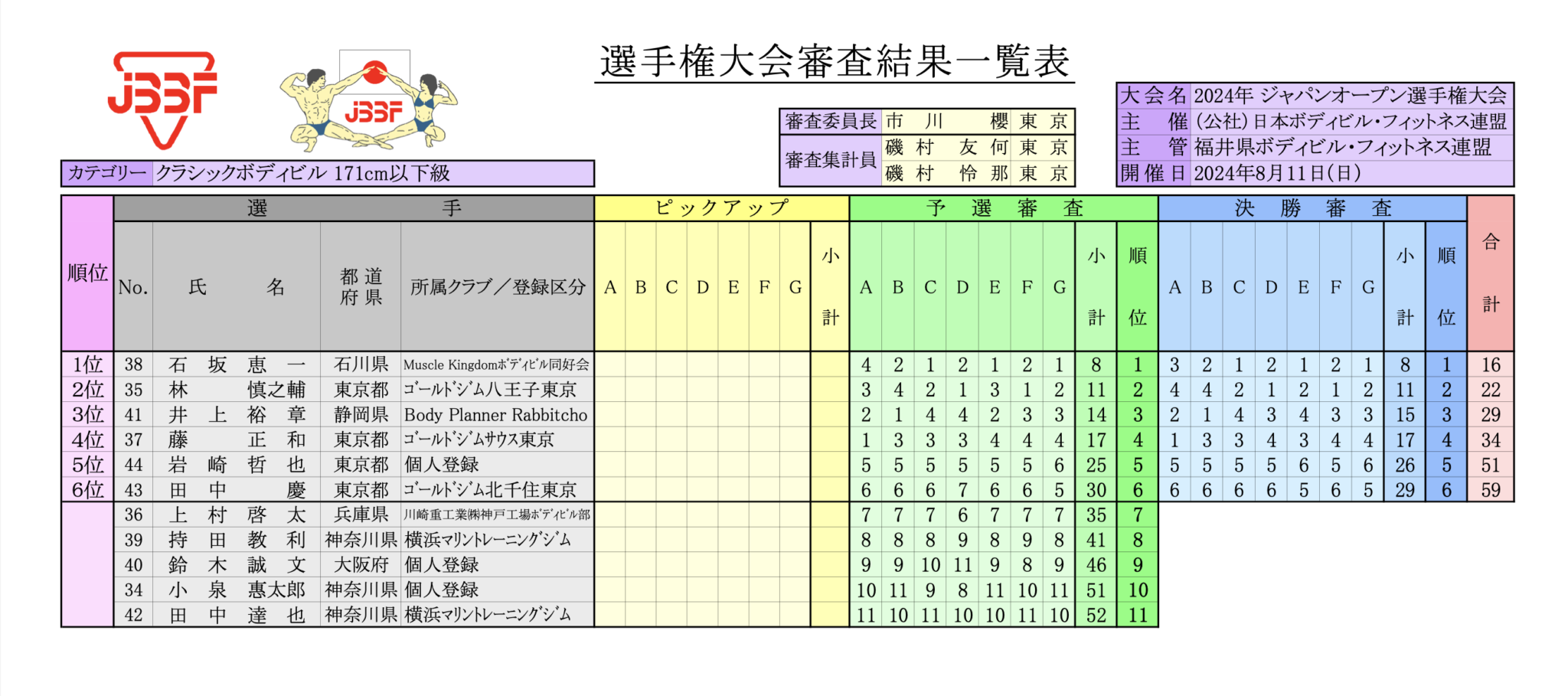 【2024年】JBBFジャパンオープン選手権大会結果・詳細 | 月刊 MEN's PHYSIQUE