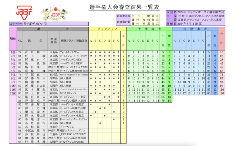 【2024年】JBBFジャパンオープン選手権大会結果・詳細 | 月刊 MEN's PHYSIQUE