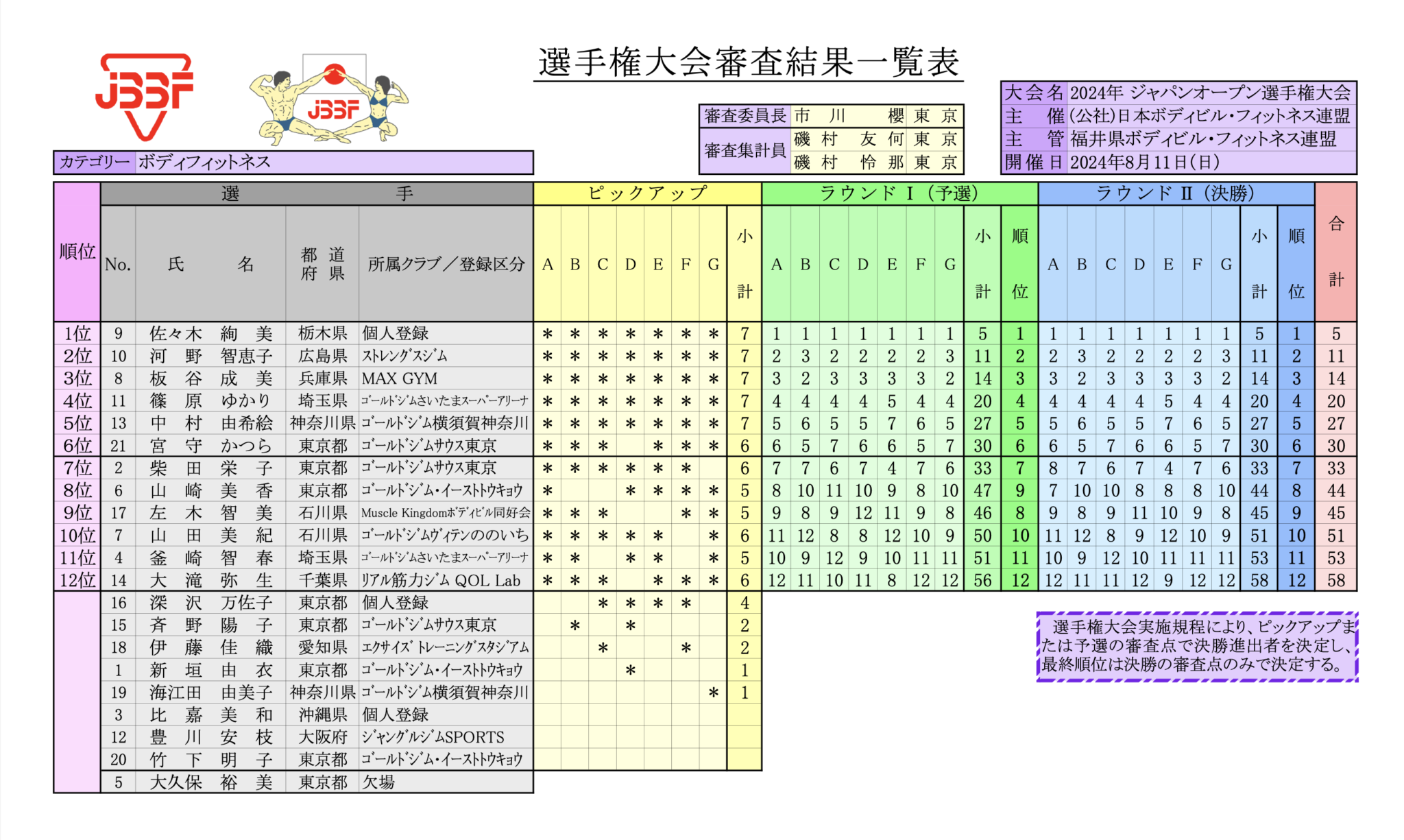 【2024年】JBBFジャパンオープン選手権大会結果・詳細 | 月刊 MEN's PHYSIQUE