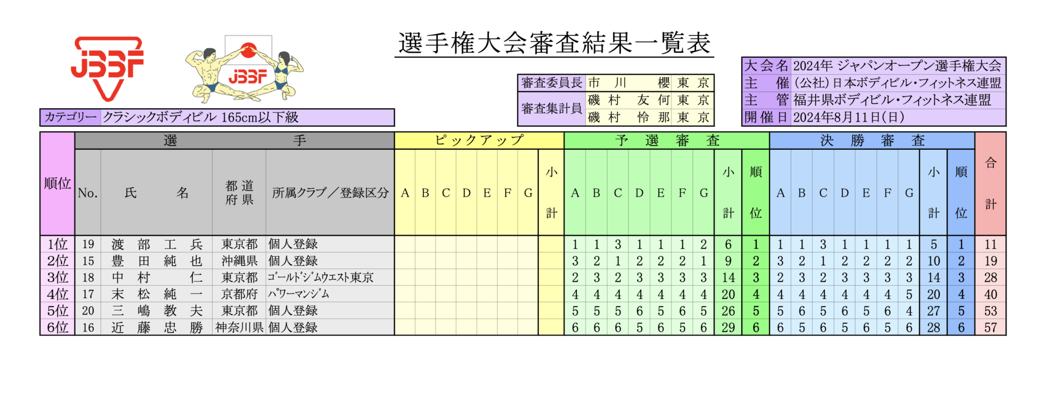 【2024年】JBBFジャパンオープン選手権大会結果・詳細 | 月刊 MEN's PHYSIQUE
