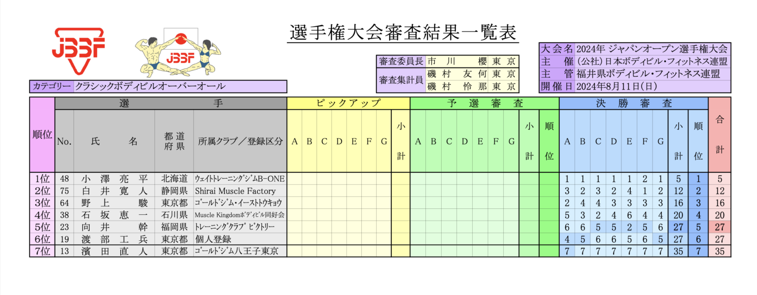 【2024年】JBBFジャパンオープン選手権大会結果・詳細 | 月刊 MEN's PHYSIQUE